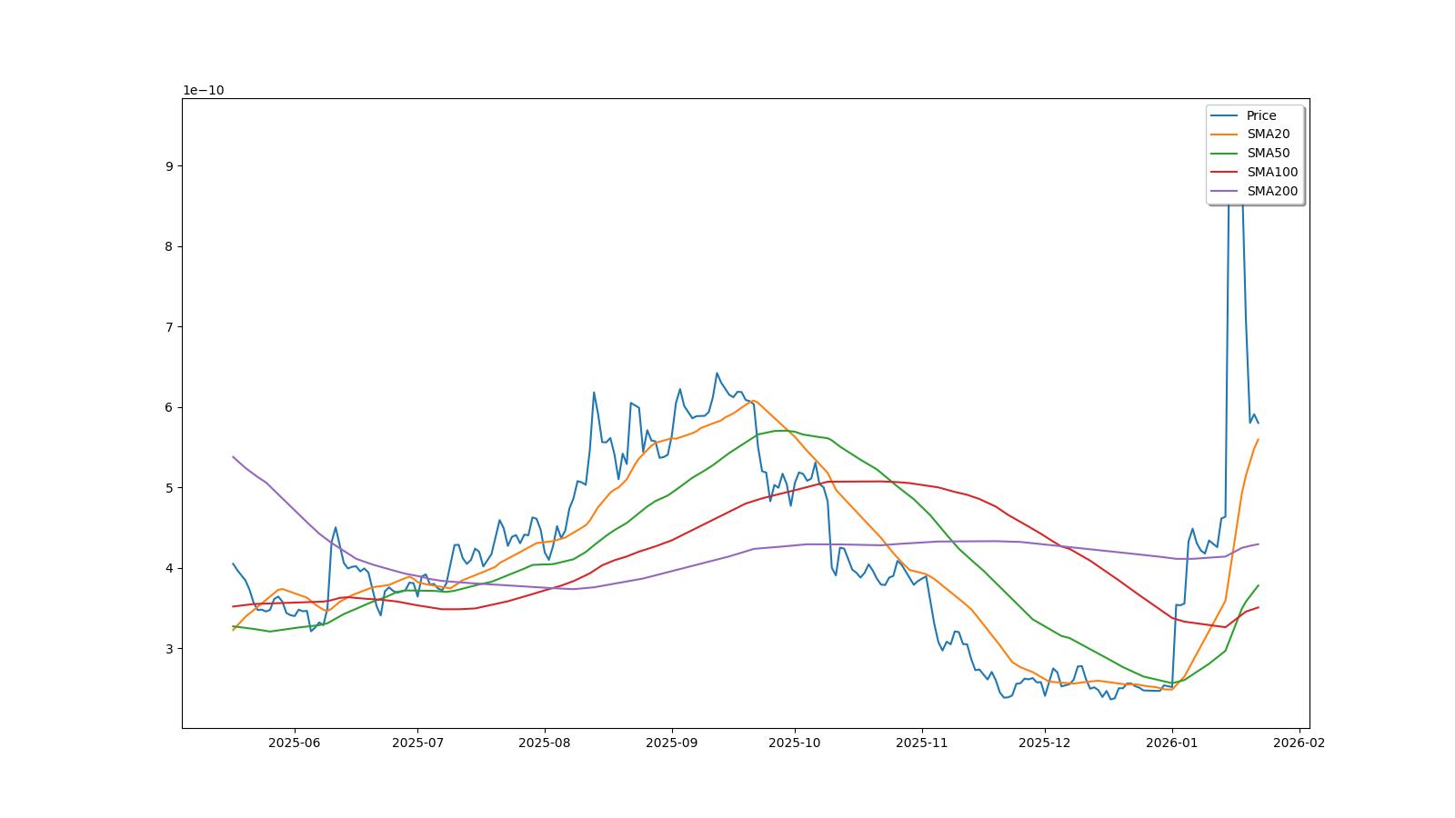 Peepa Simple Moving Averages