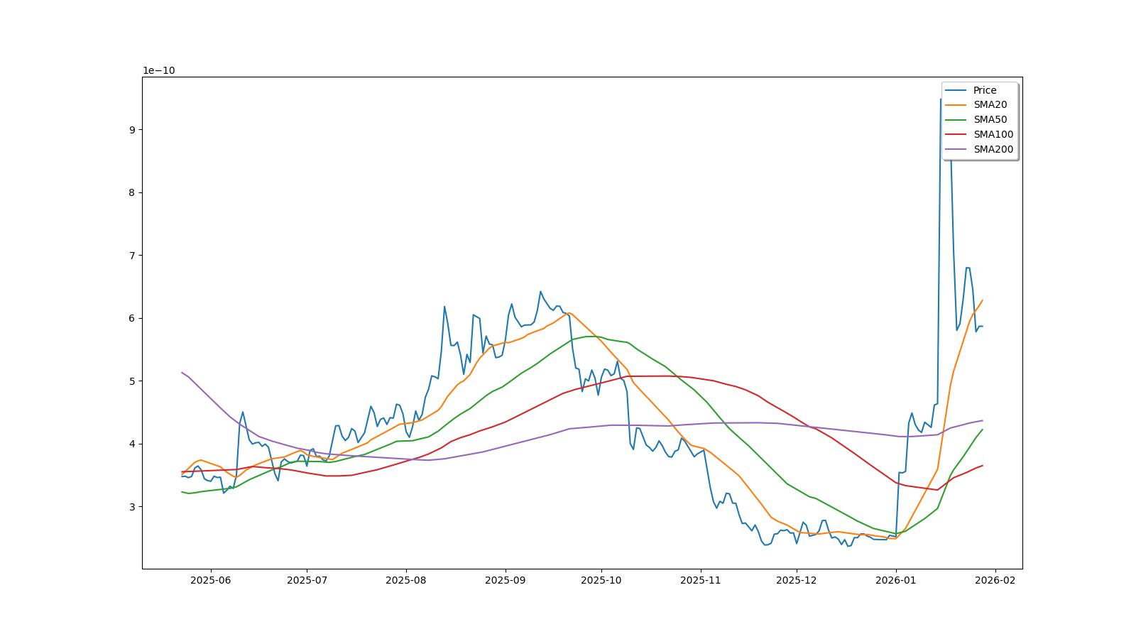 Peepa Simple Moving Averages