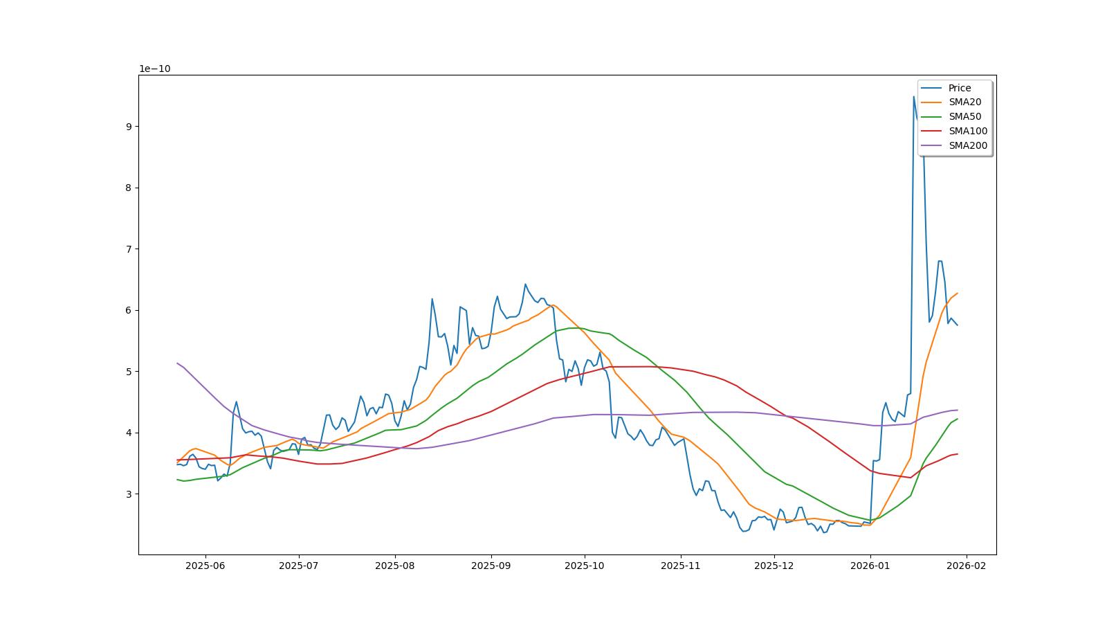 Peepa Simple Moving Averages