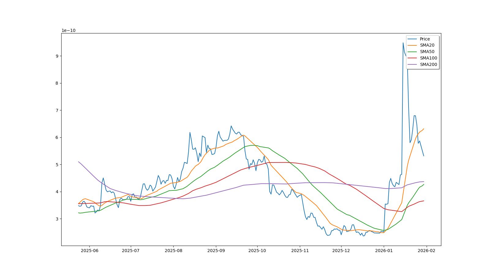 Peepa Simple Moving Averages