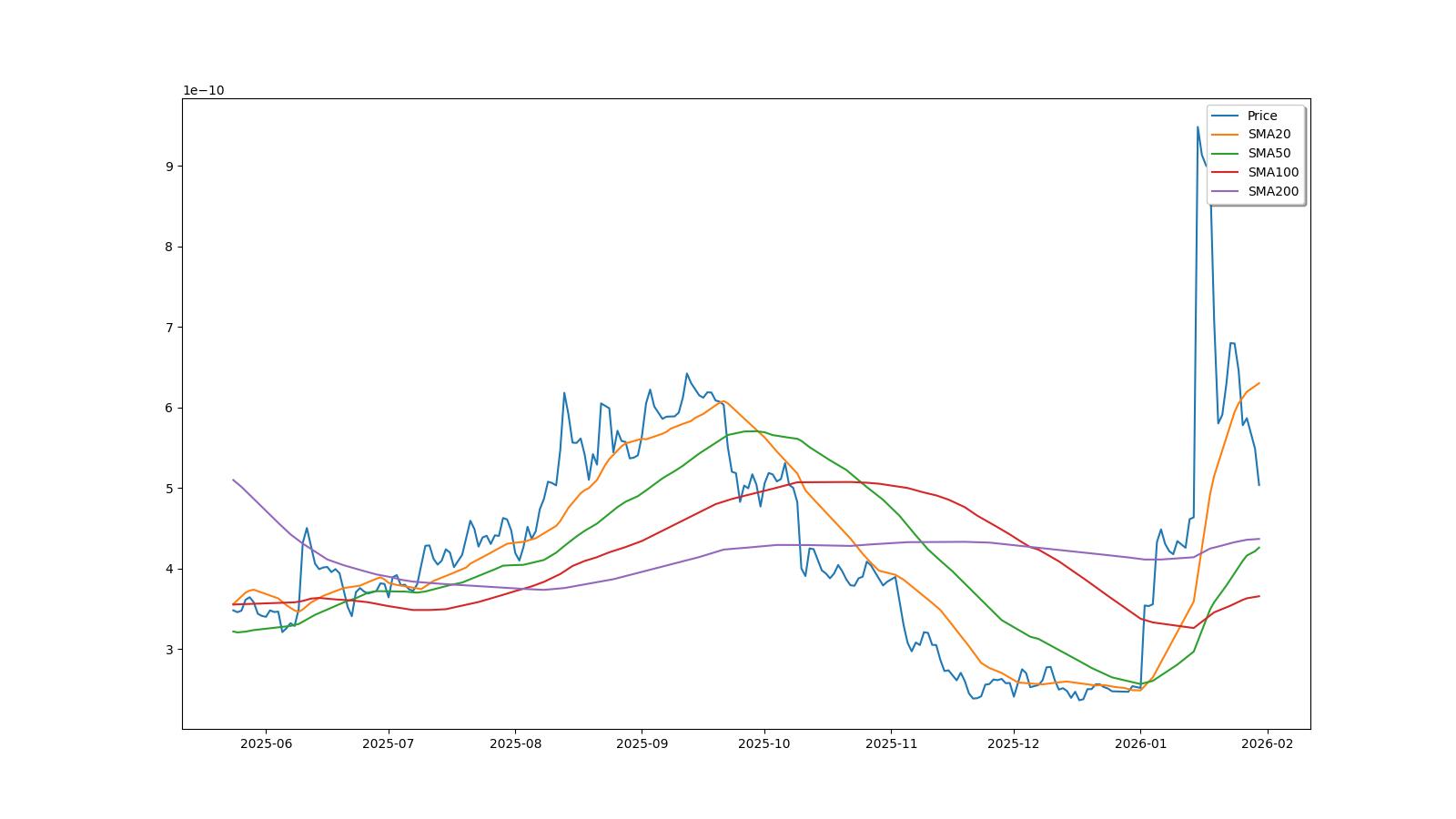 Peepa Simple Moving Averages