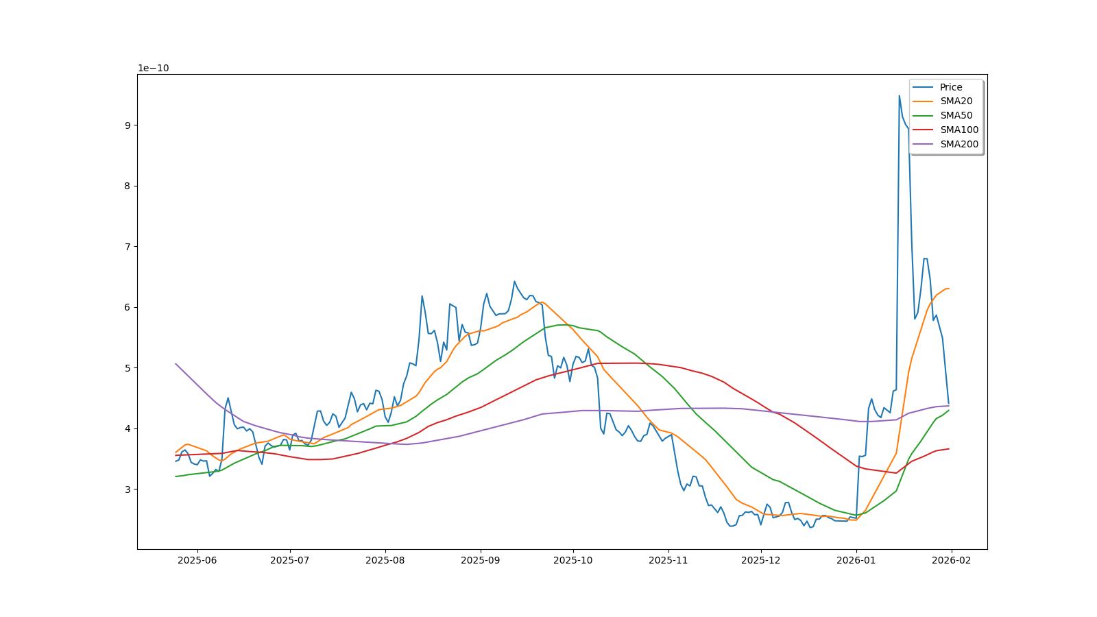 Peepa Simple Moving Averages