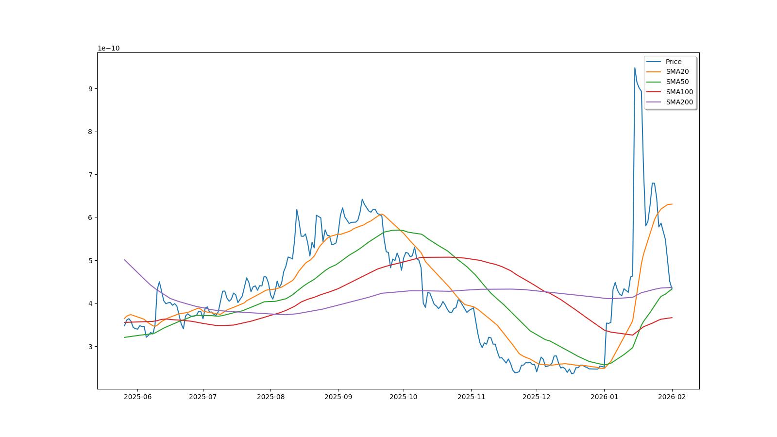 Peepa Simple Moving Averages
