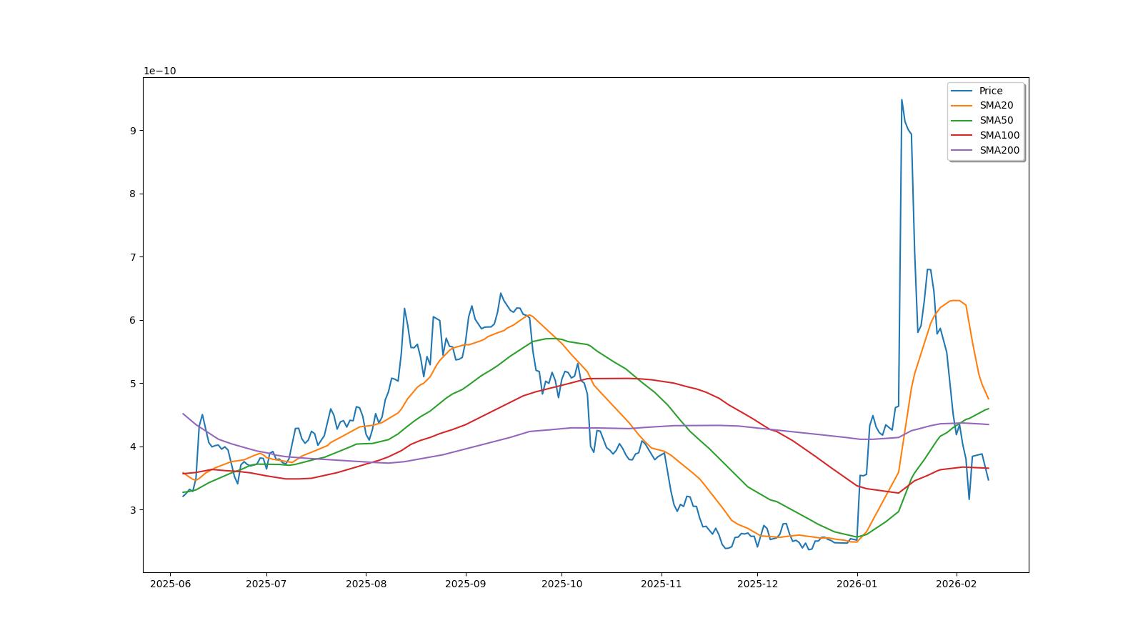 Peepa Simple Moving Averages