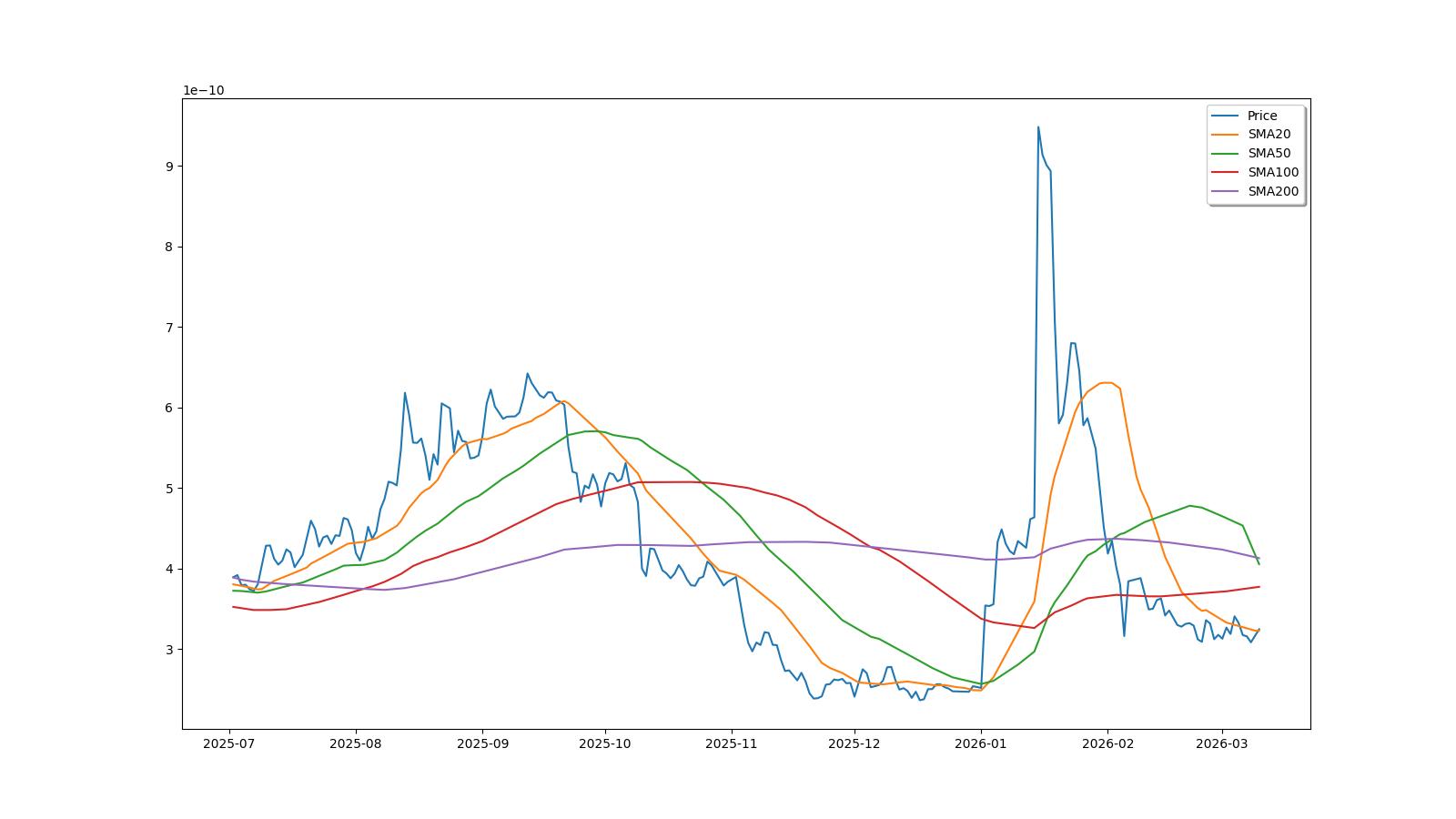 Peepa Simple Moving Averages