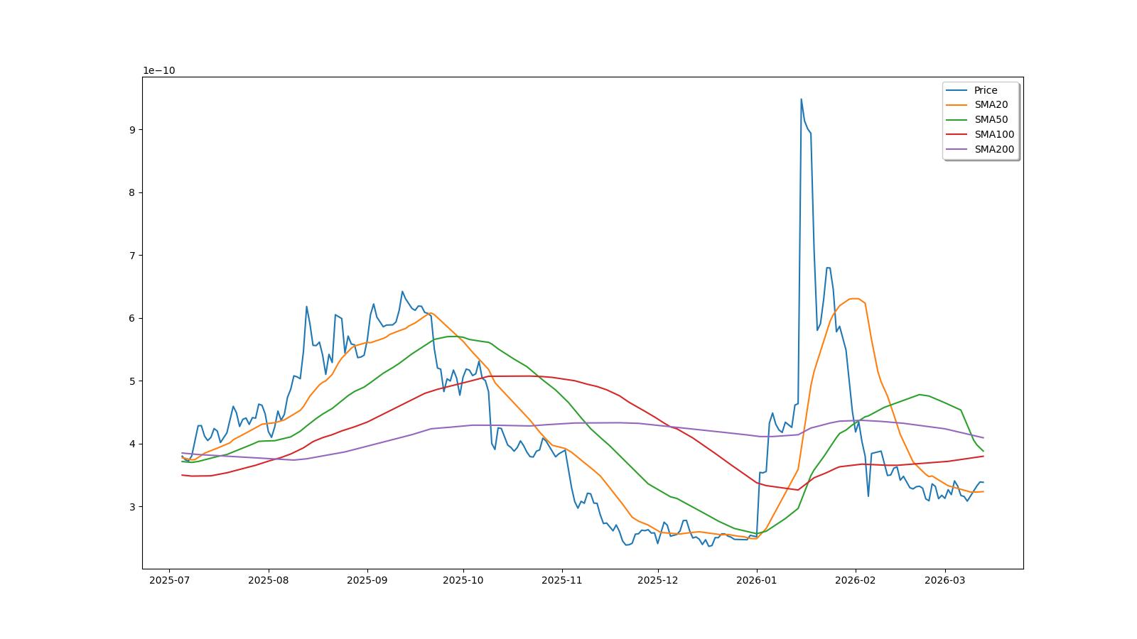 Peepa Simple Moving Averages