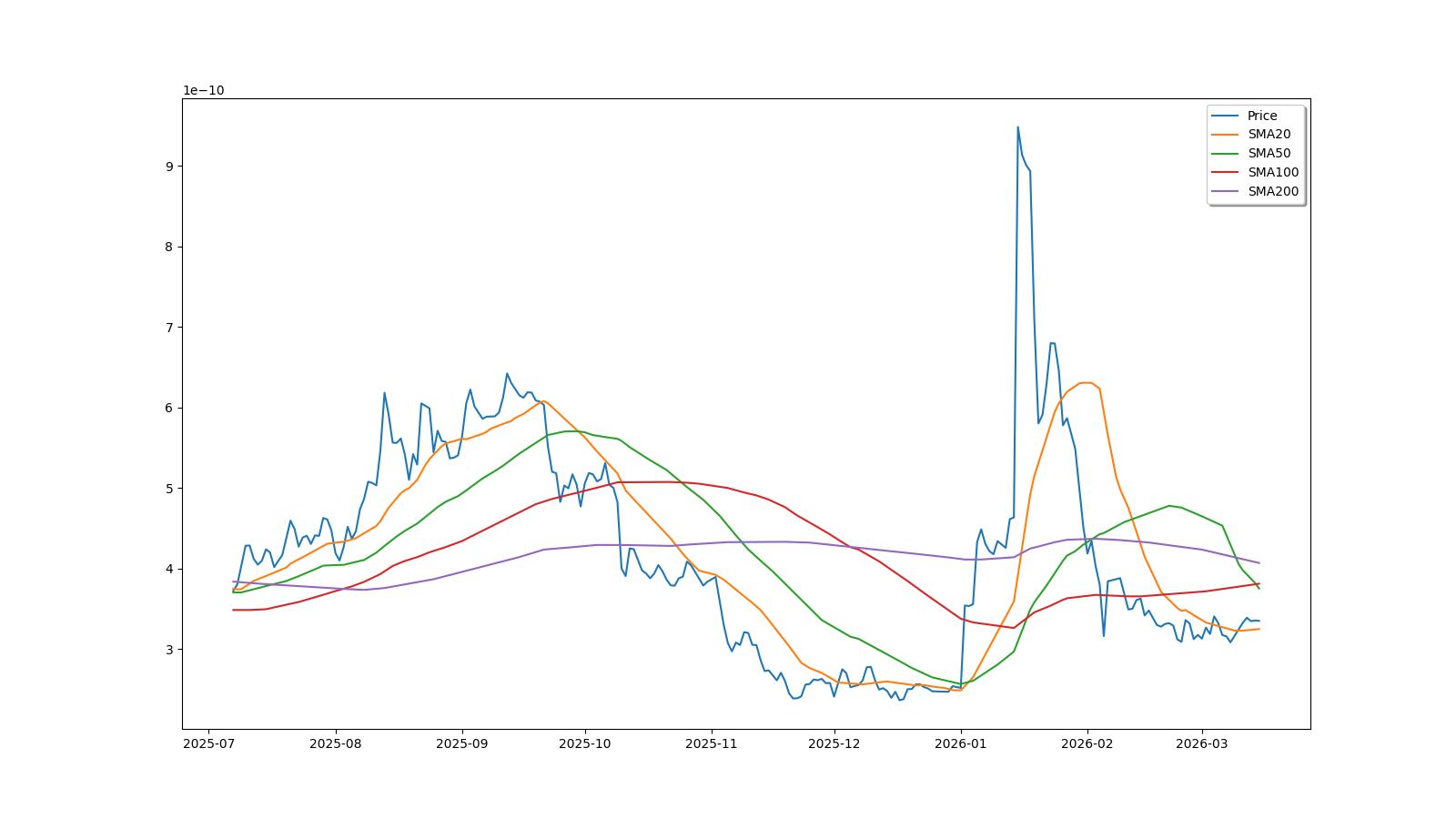 Peepa Simple Moving Averages