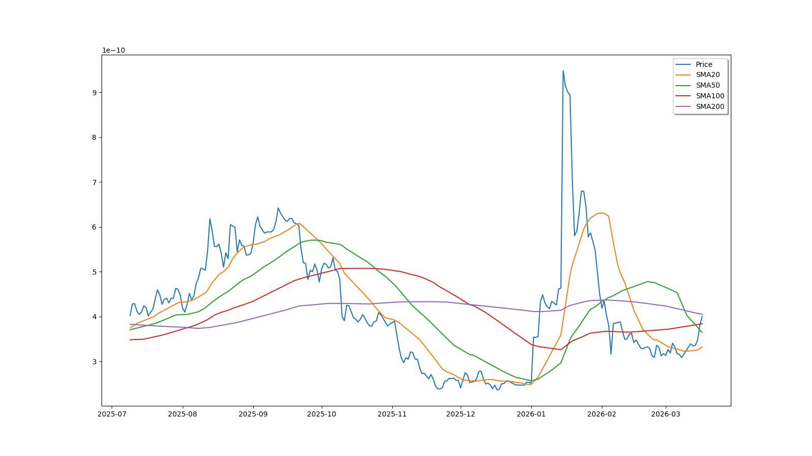 Peepa Simple Moving Averages