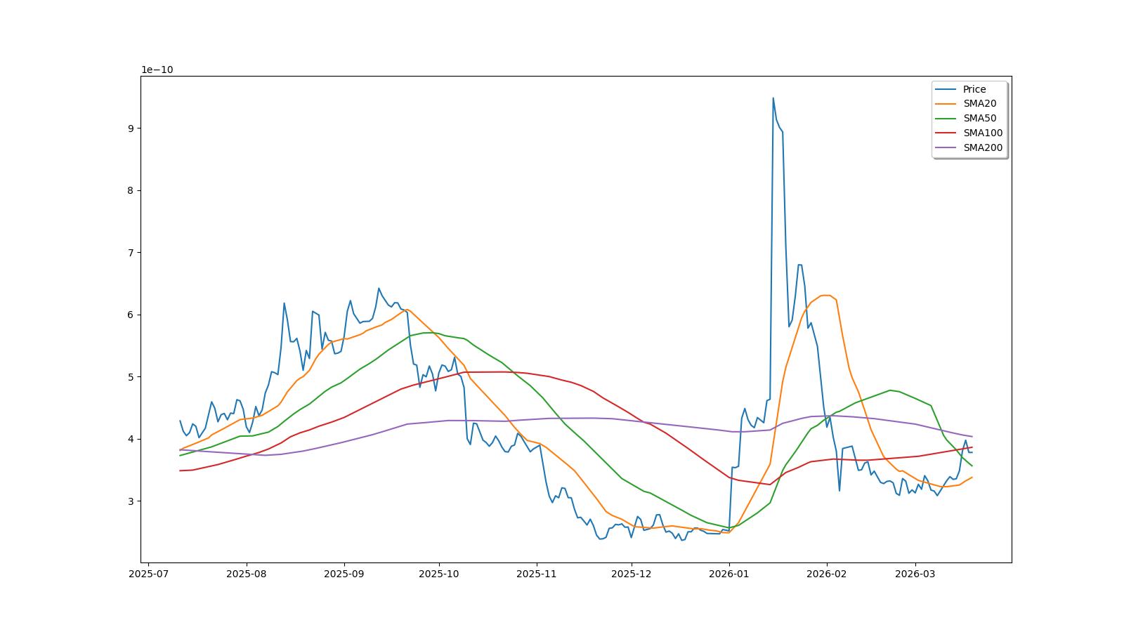 Peepa Simple Moving Averages