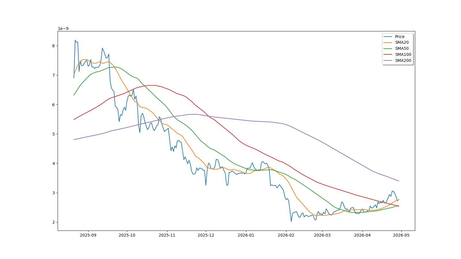 Peepo Simple Moving Averages