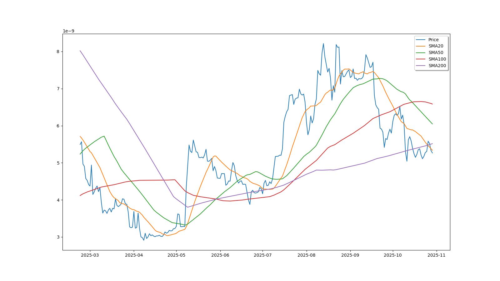 Peepo Simple Moving Averages