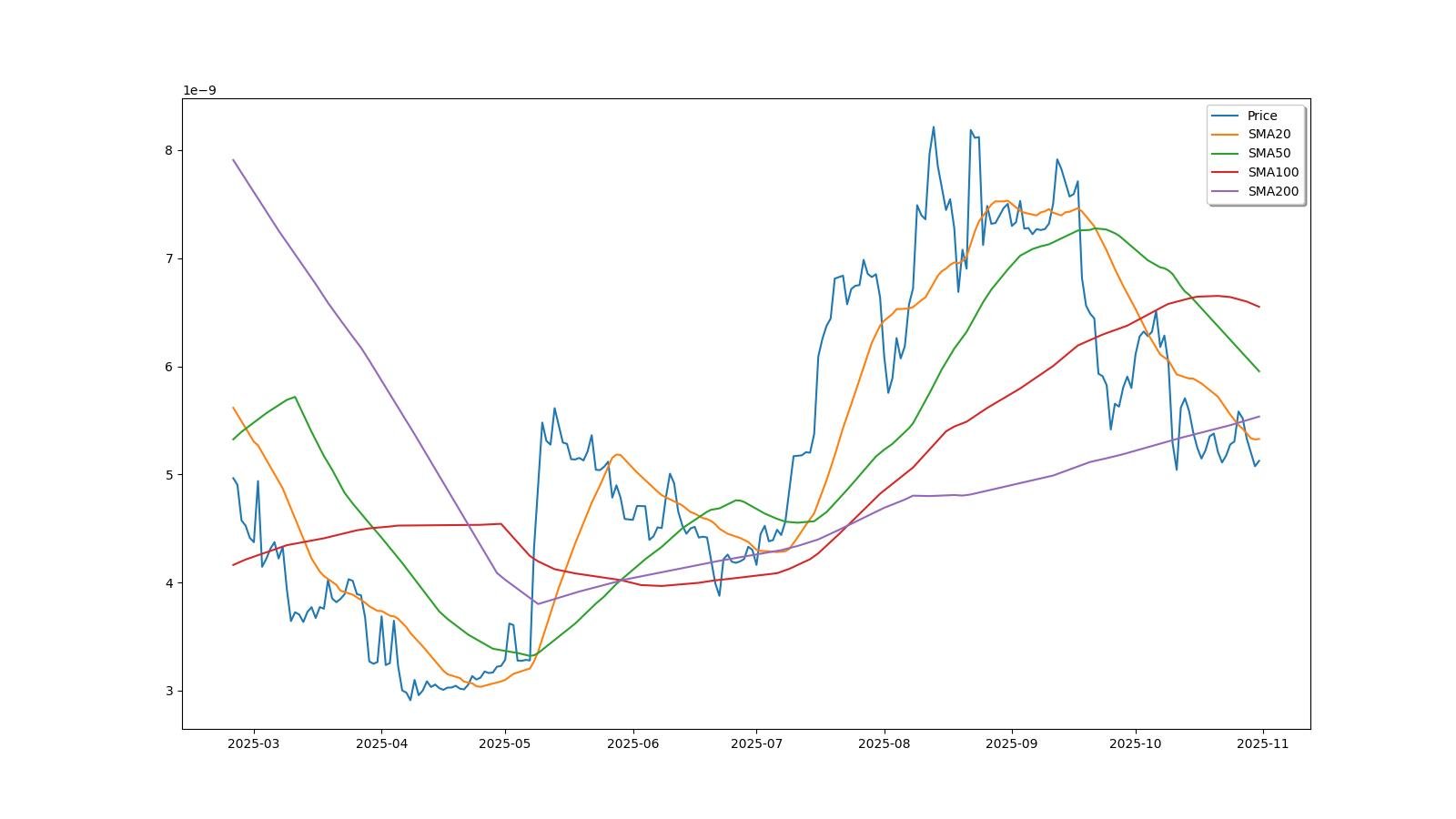 PEEPO Simple Moving Averages