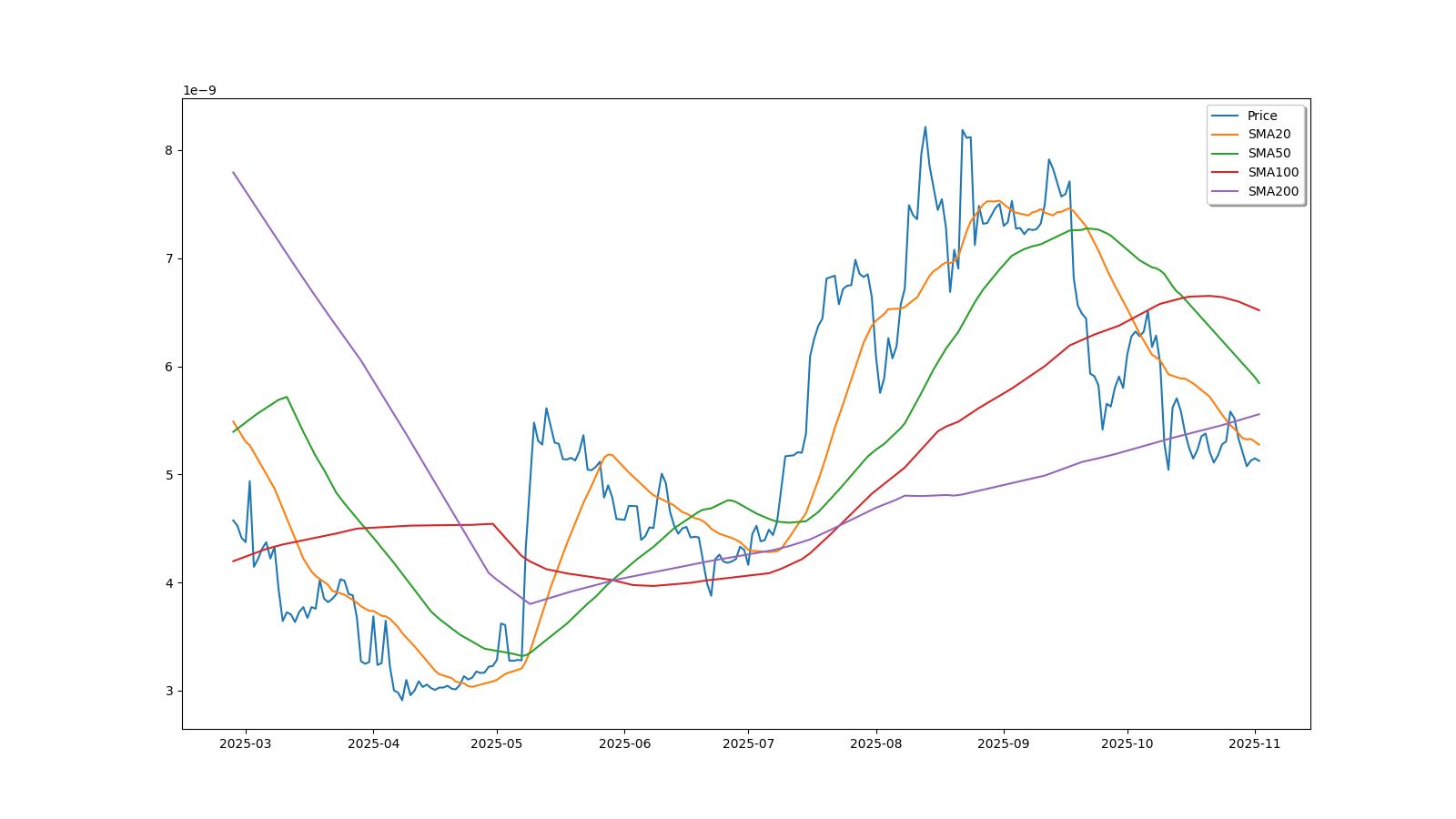 Peepo Simple Moving Averages