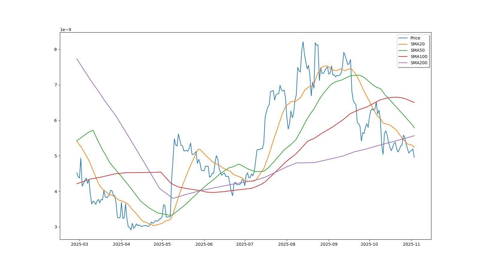 Peepo Simple Moving Averages