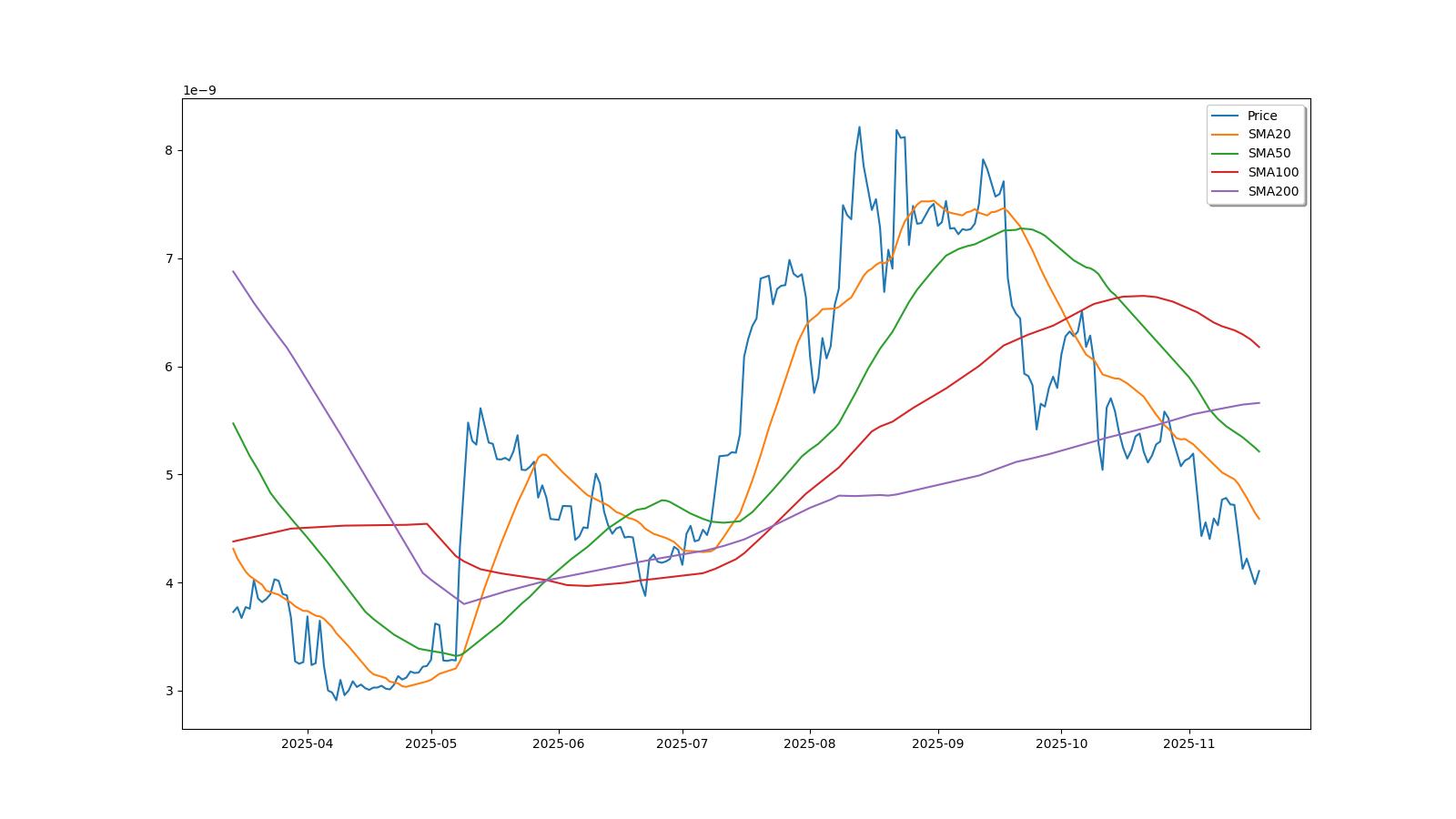 Peepo Simple Moving Averages