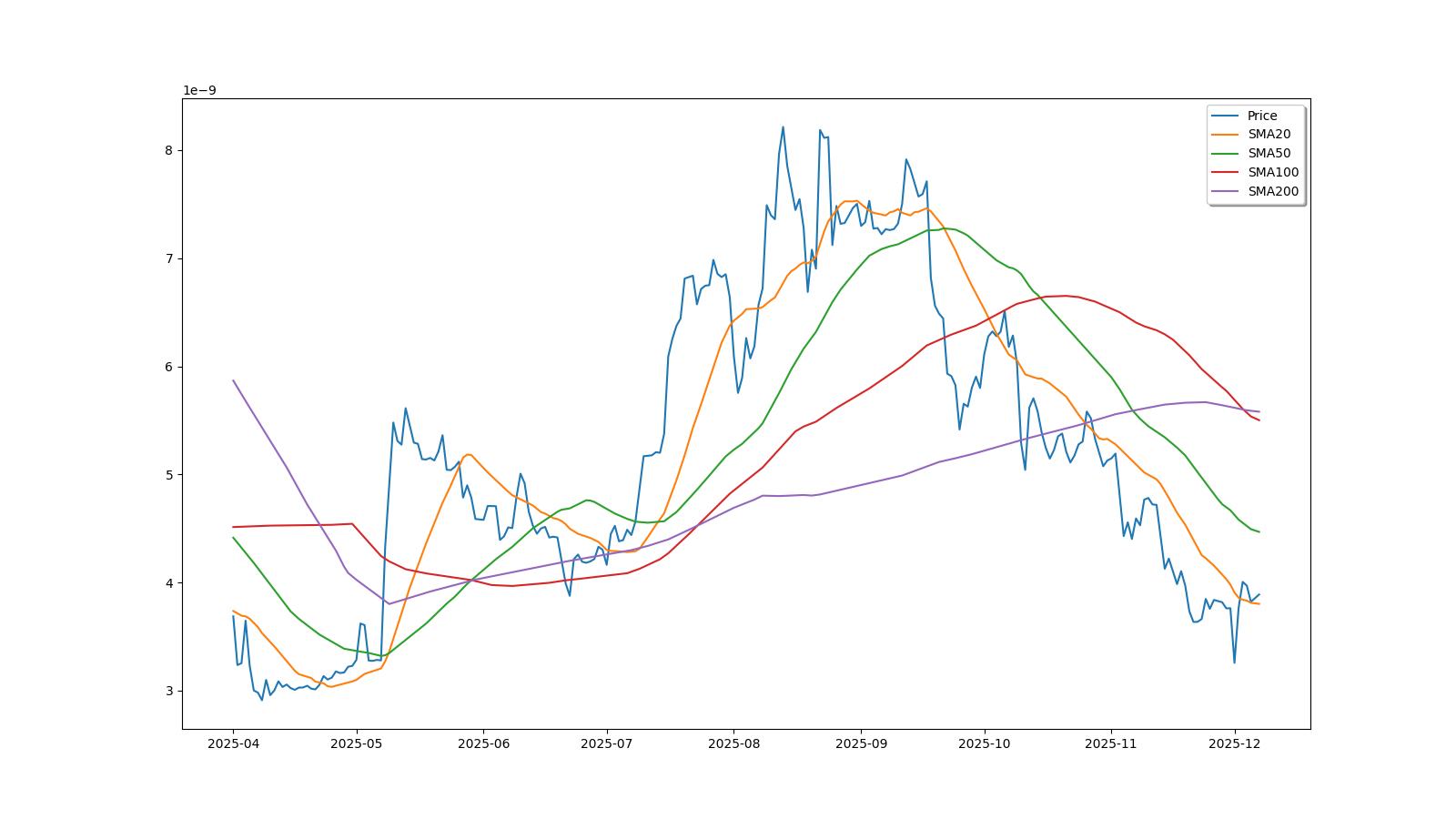 Peepo Simple Moving Averages