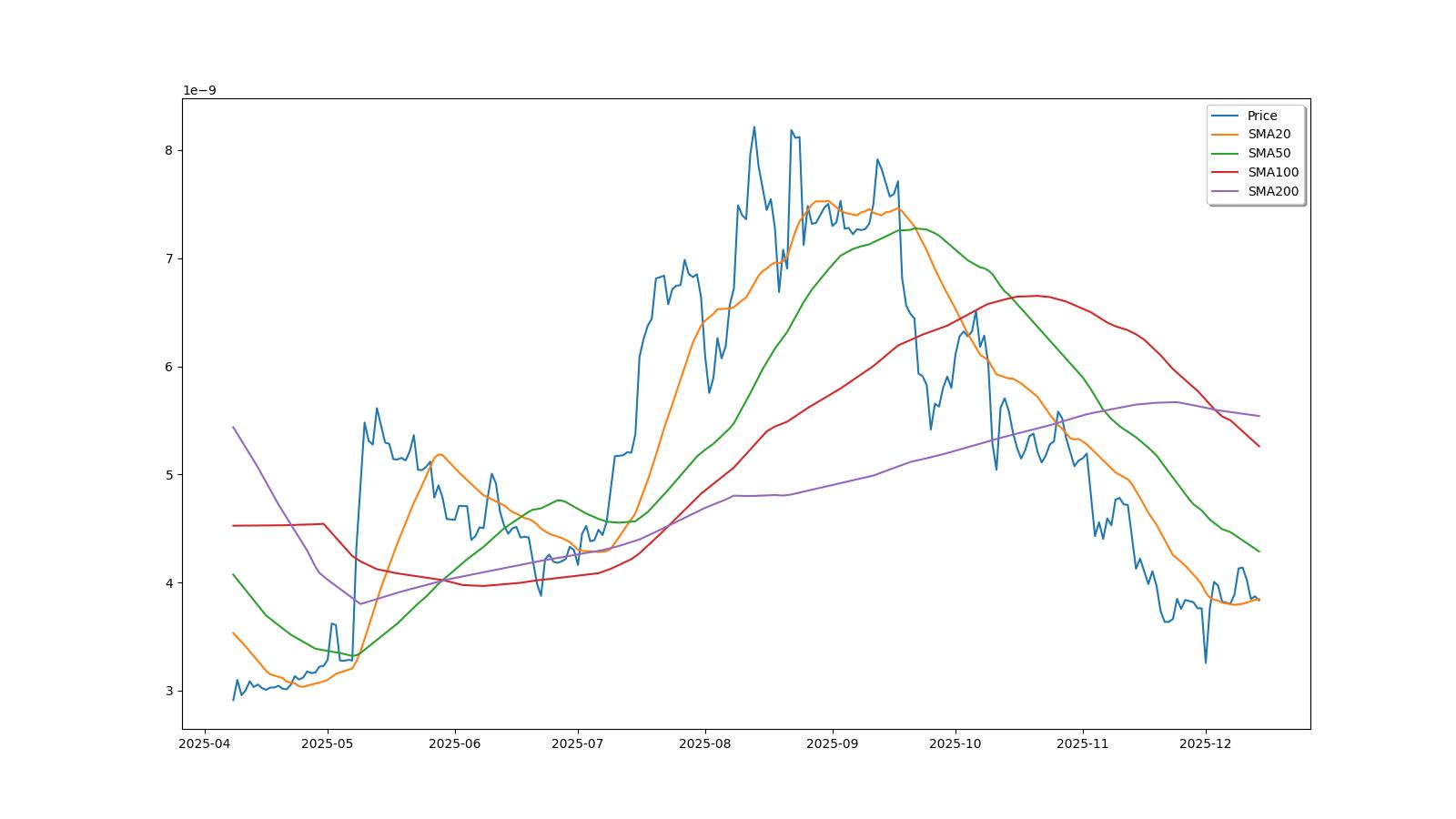 Peepo Simple Moving Averages