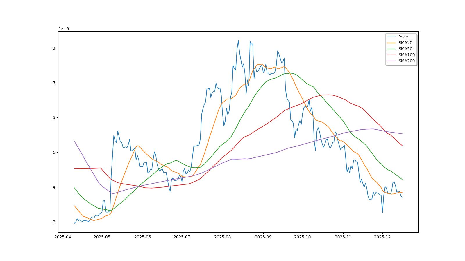 Peepo Simple Moving Averages