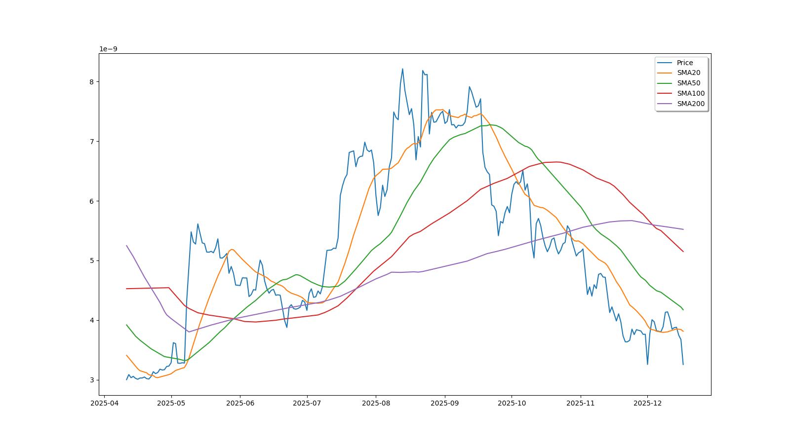 Peepo Simple Moving Averages