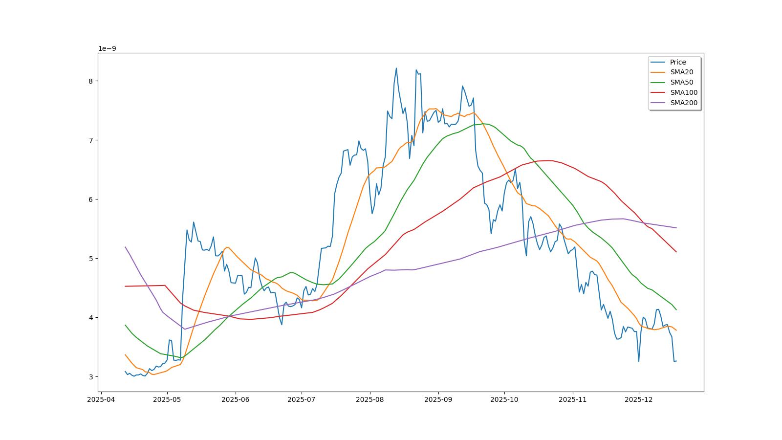 Peepo Simple Moving Averages