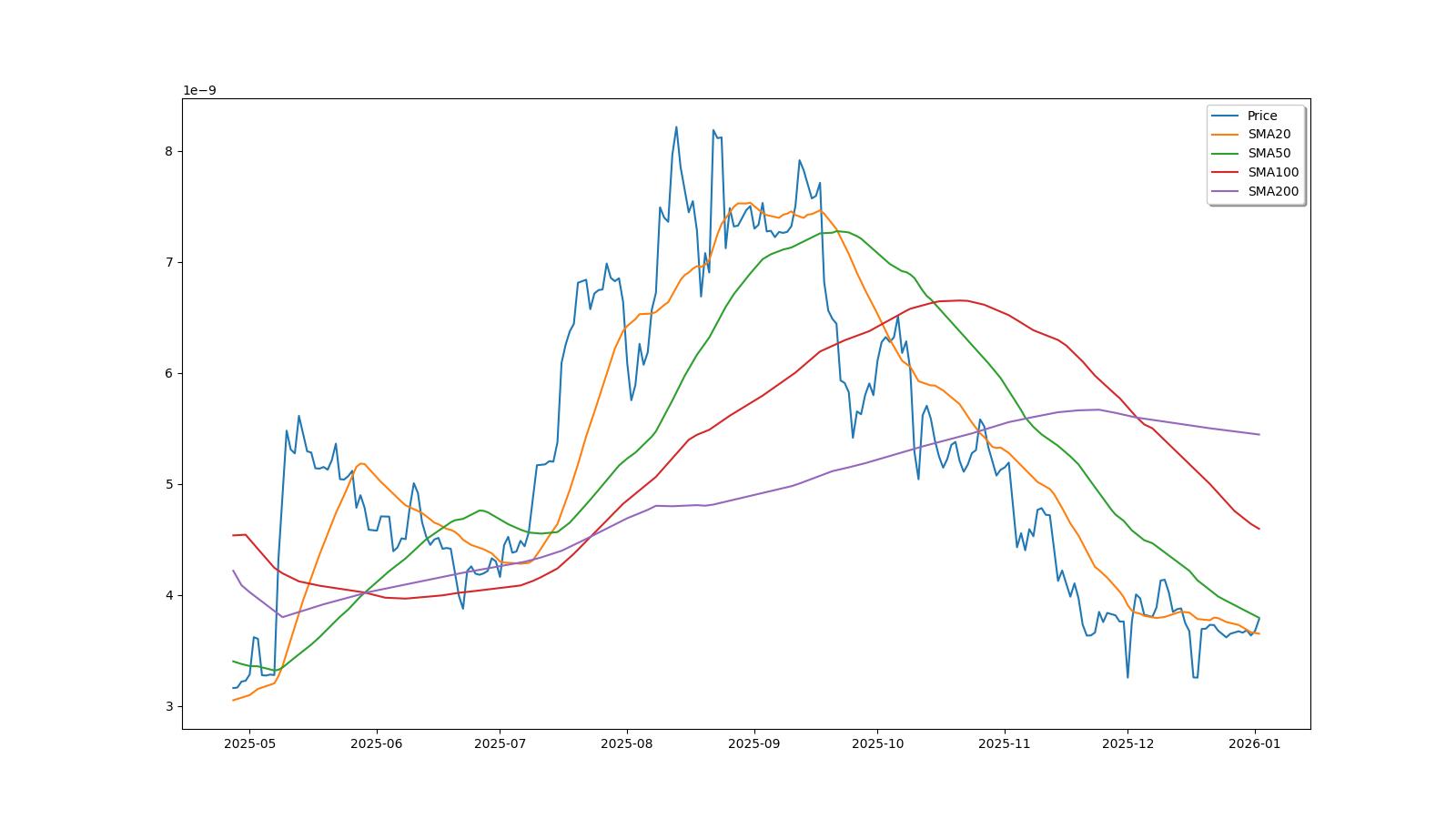 Peepo Simple Moving Averages