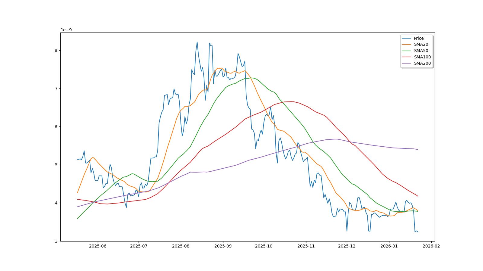 Peepo Simple Moving Averages