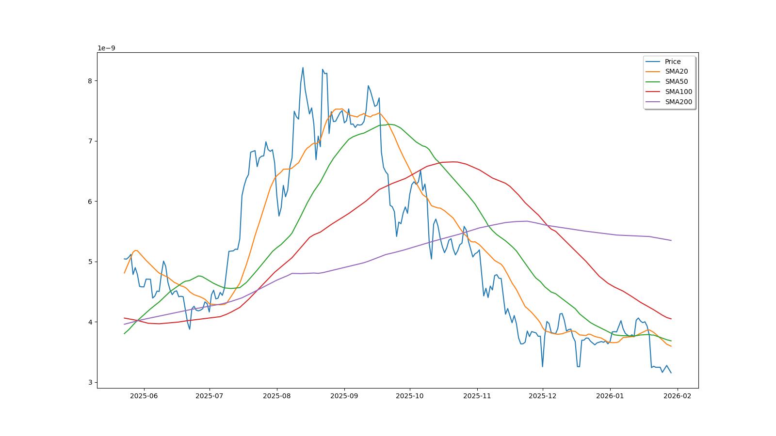 Peepo Simple Moving Averages