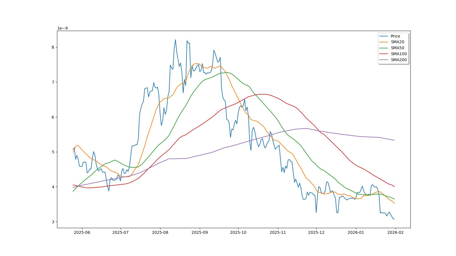 Peepo Simple Moving Averages