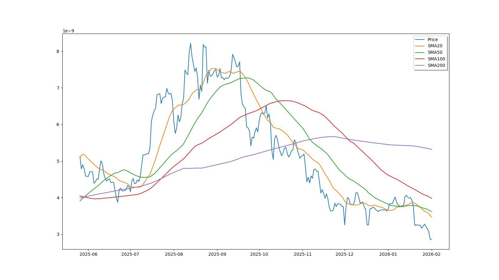 Peepo Simple Moving Averages
