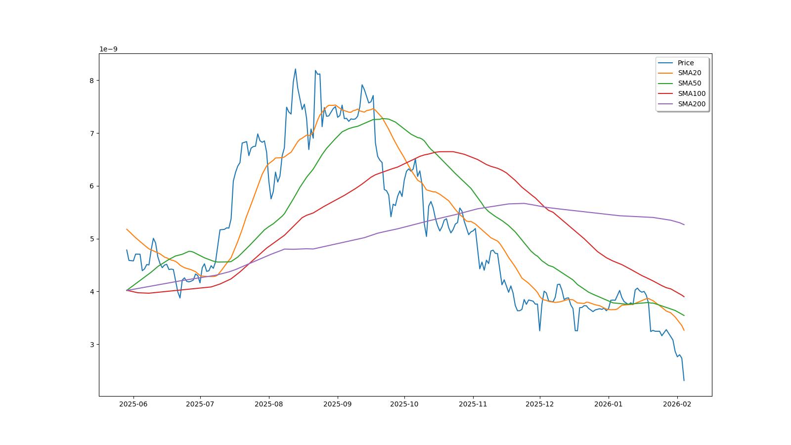 Peepo Simple Moving Averages
