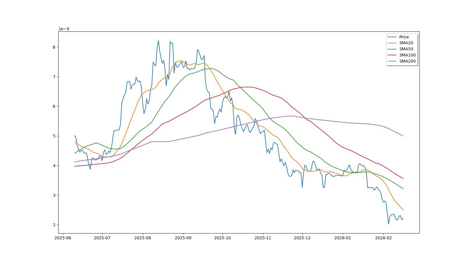 Peepo Simple Moving Averages