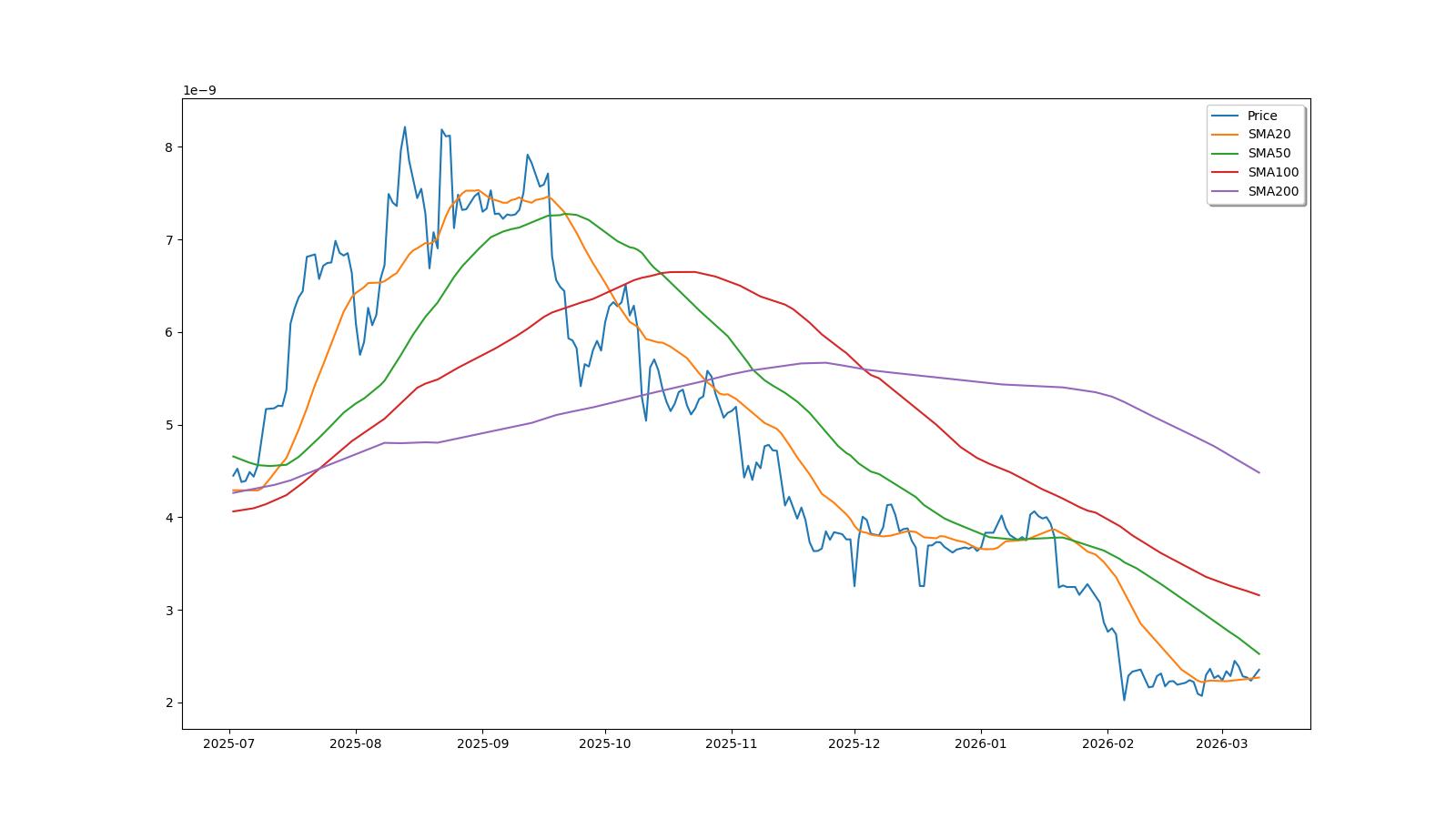Peepo Simple Moving Averages