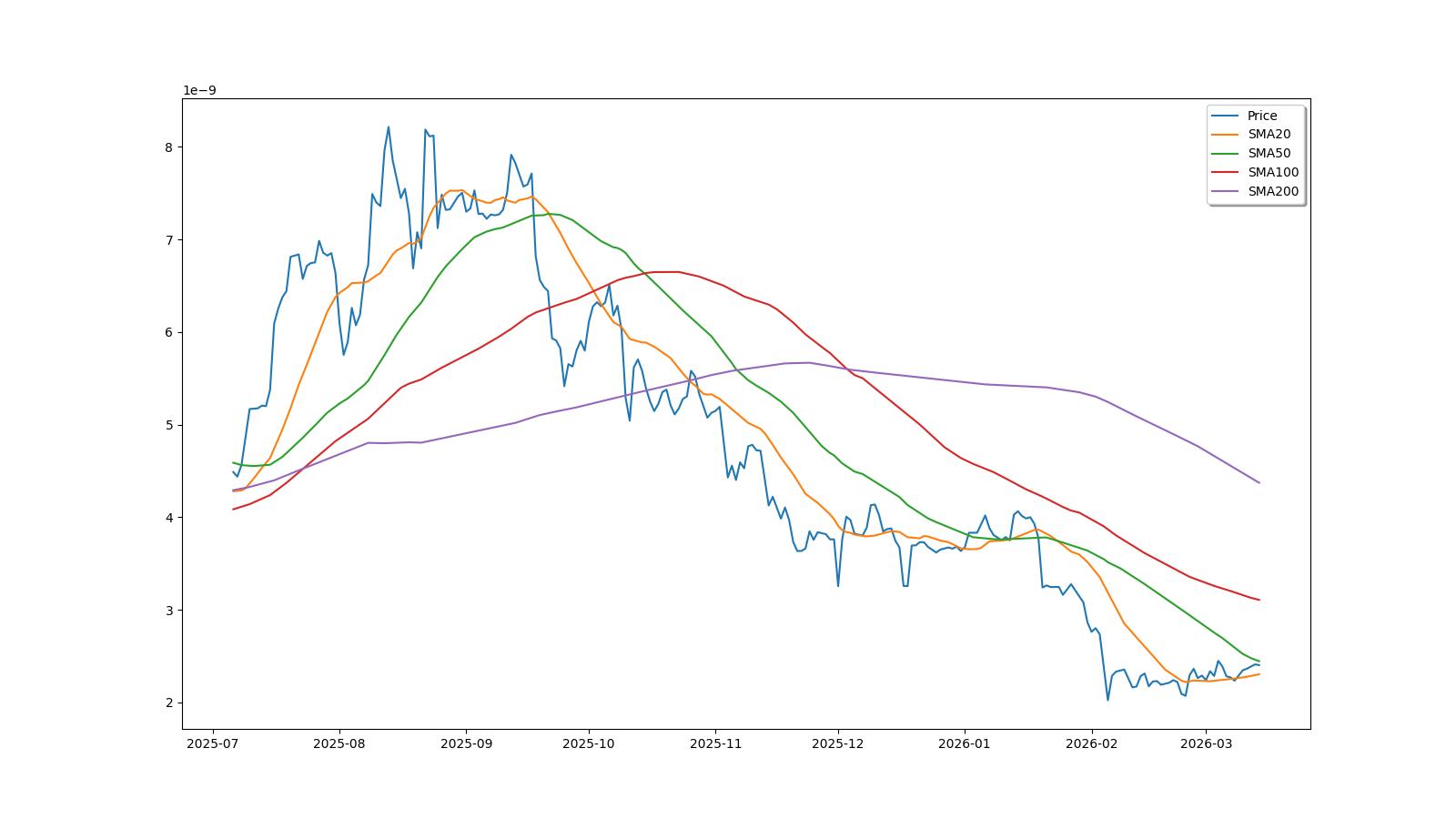 Peepo Simple Moving Averages