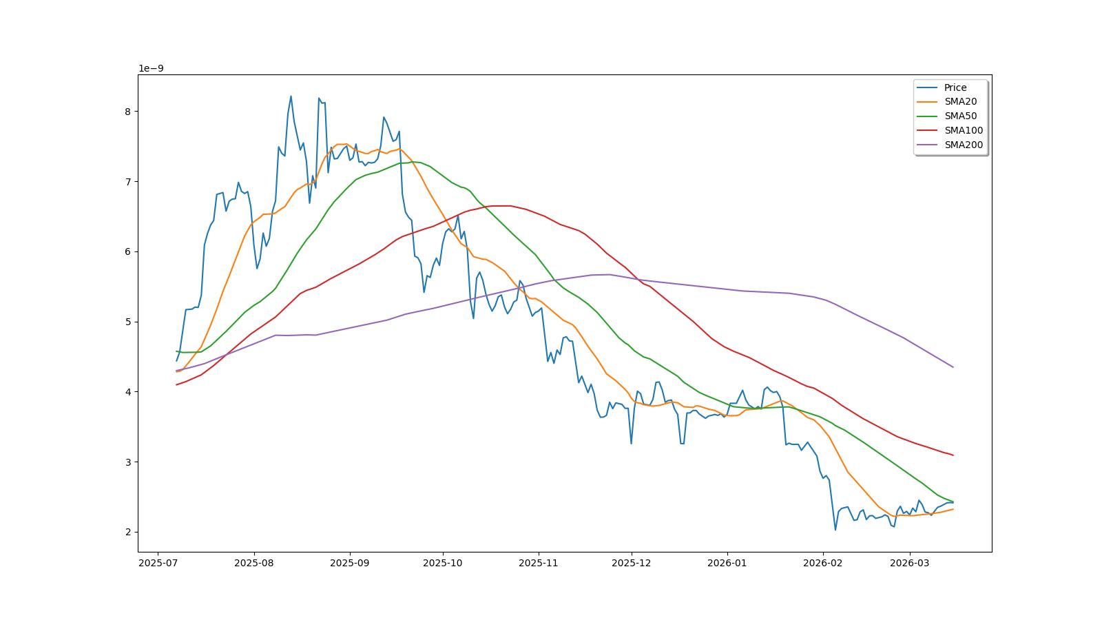 Peepo Simple Moving Averages