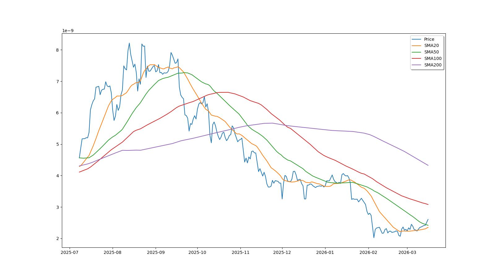 Peepo Simple Moving Averages