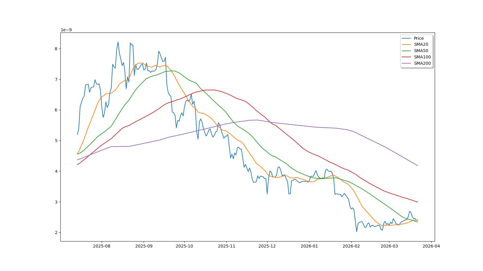 Peepo Simple Moving Averages