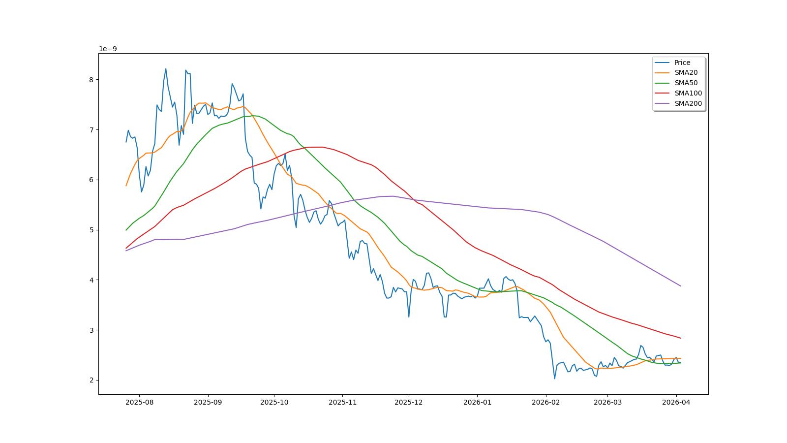 Peepo Simple Moving Averages