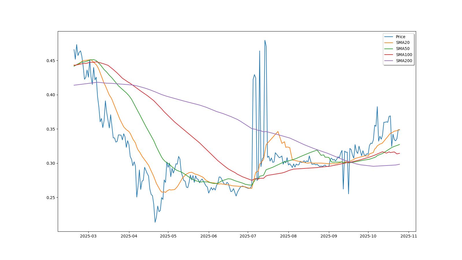 피어코인 Simple Moving Averages