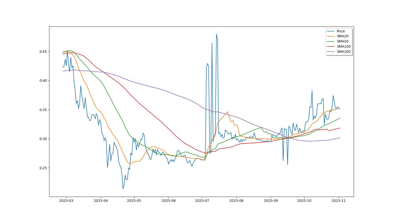 点点币 Simple Moving Averages