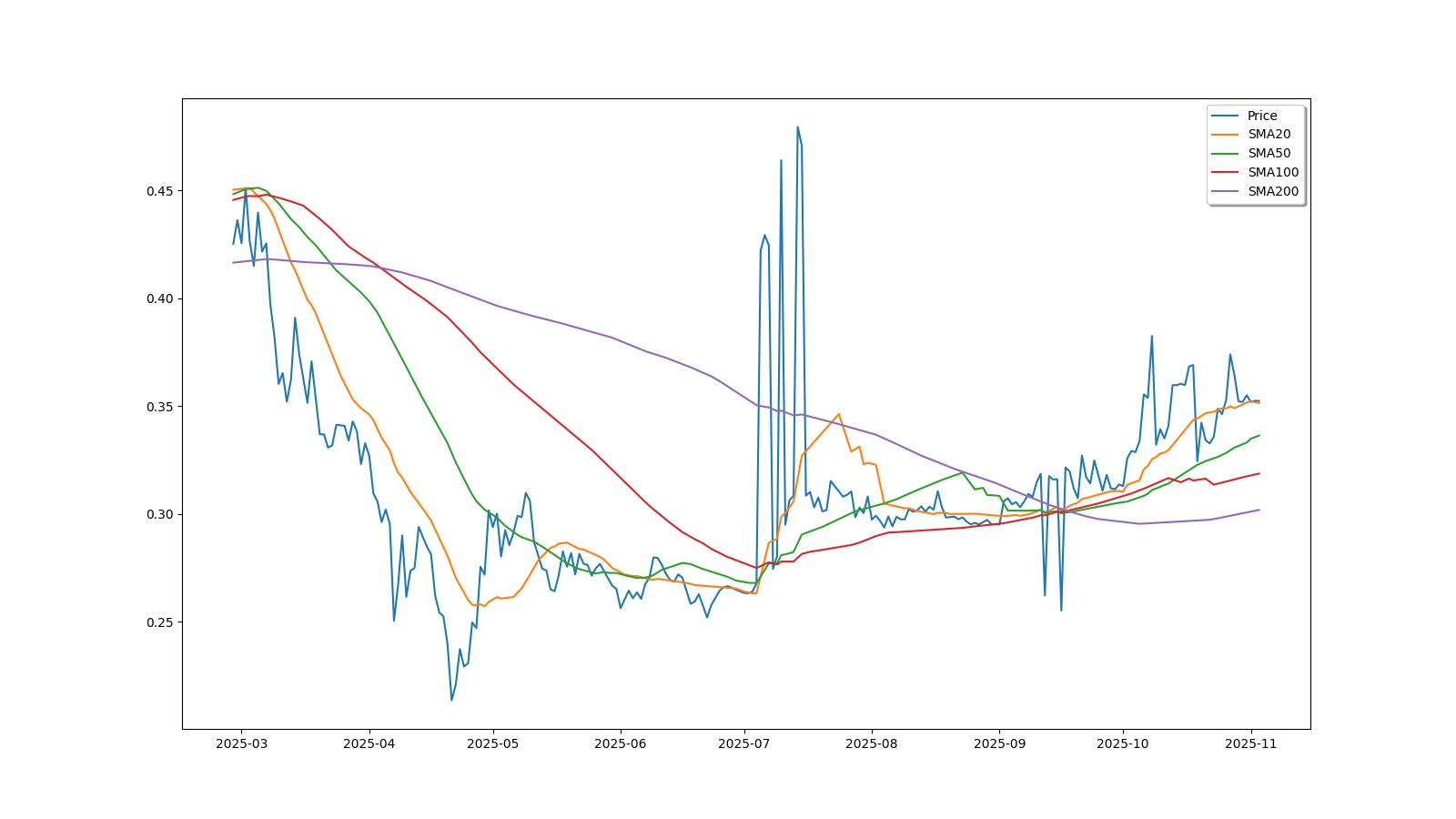Peercoin Simple Moving Averages