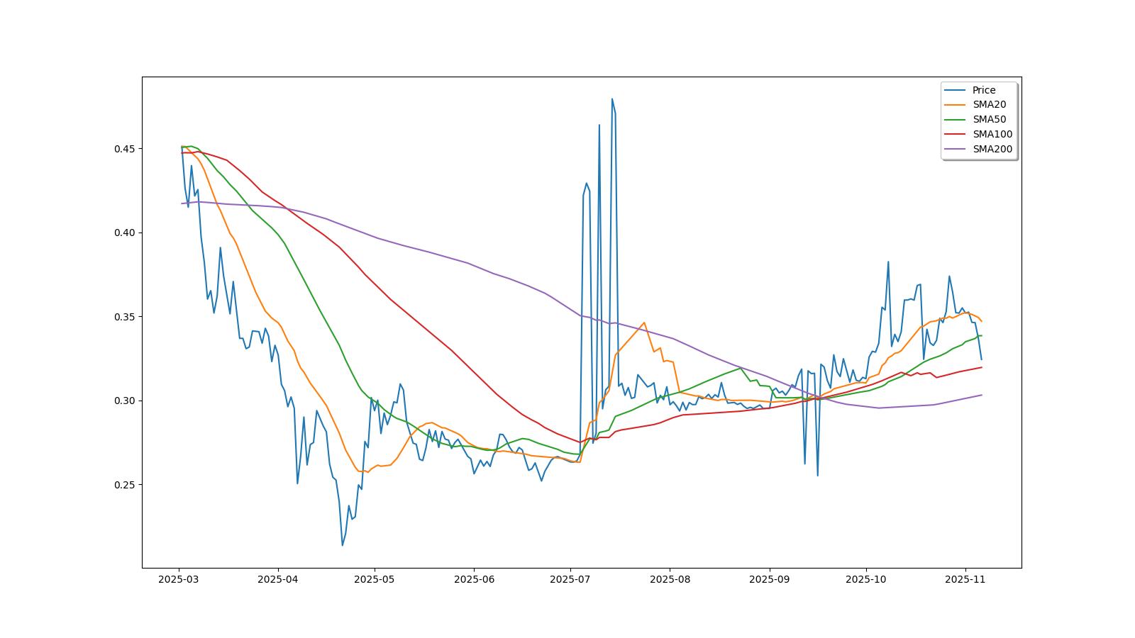 Peercoin Simple Moving Averages