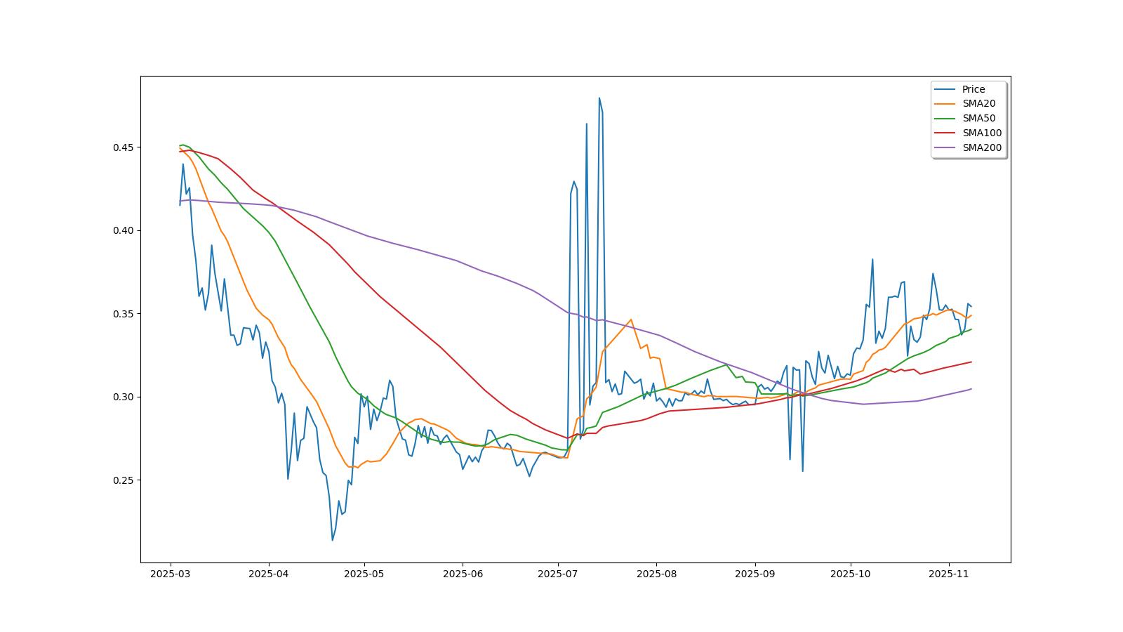 Peercoin Simple Moving Averages