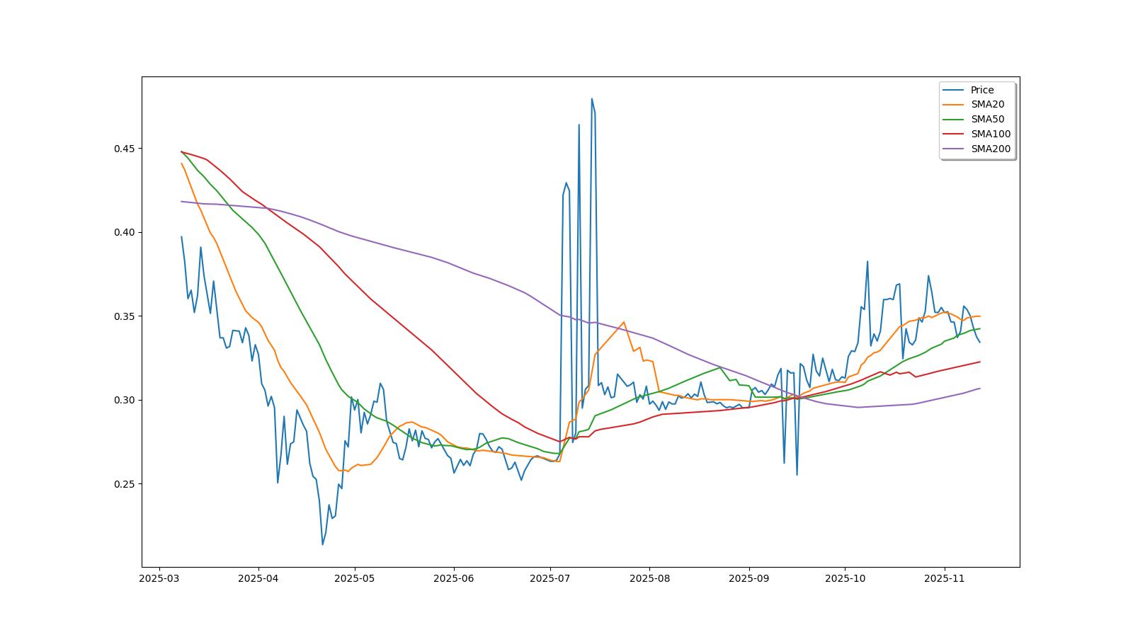 Peercoin Simple Moving Averages