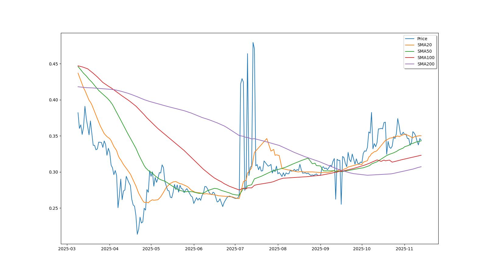 Peercoin Simple Moving Averages