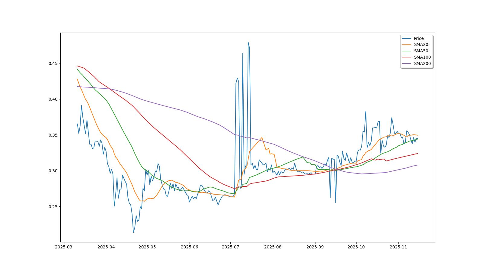 ピアコイン Simple Moving Averages