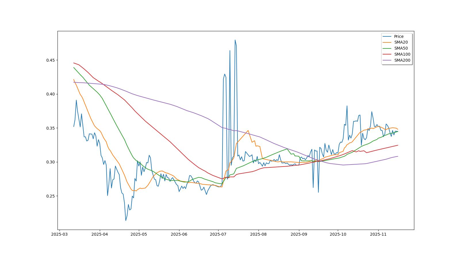 Peercoin Simple Moving Averages