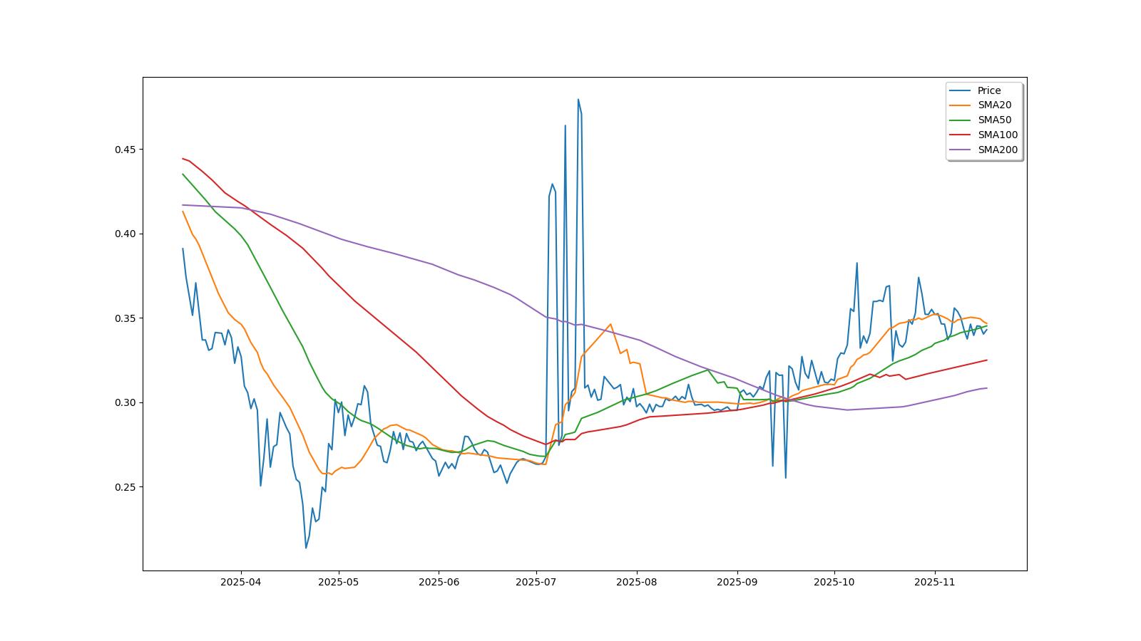 Peercoin Simple Moving Averages