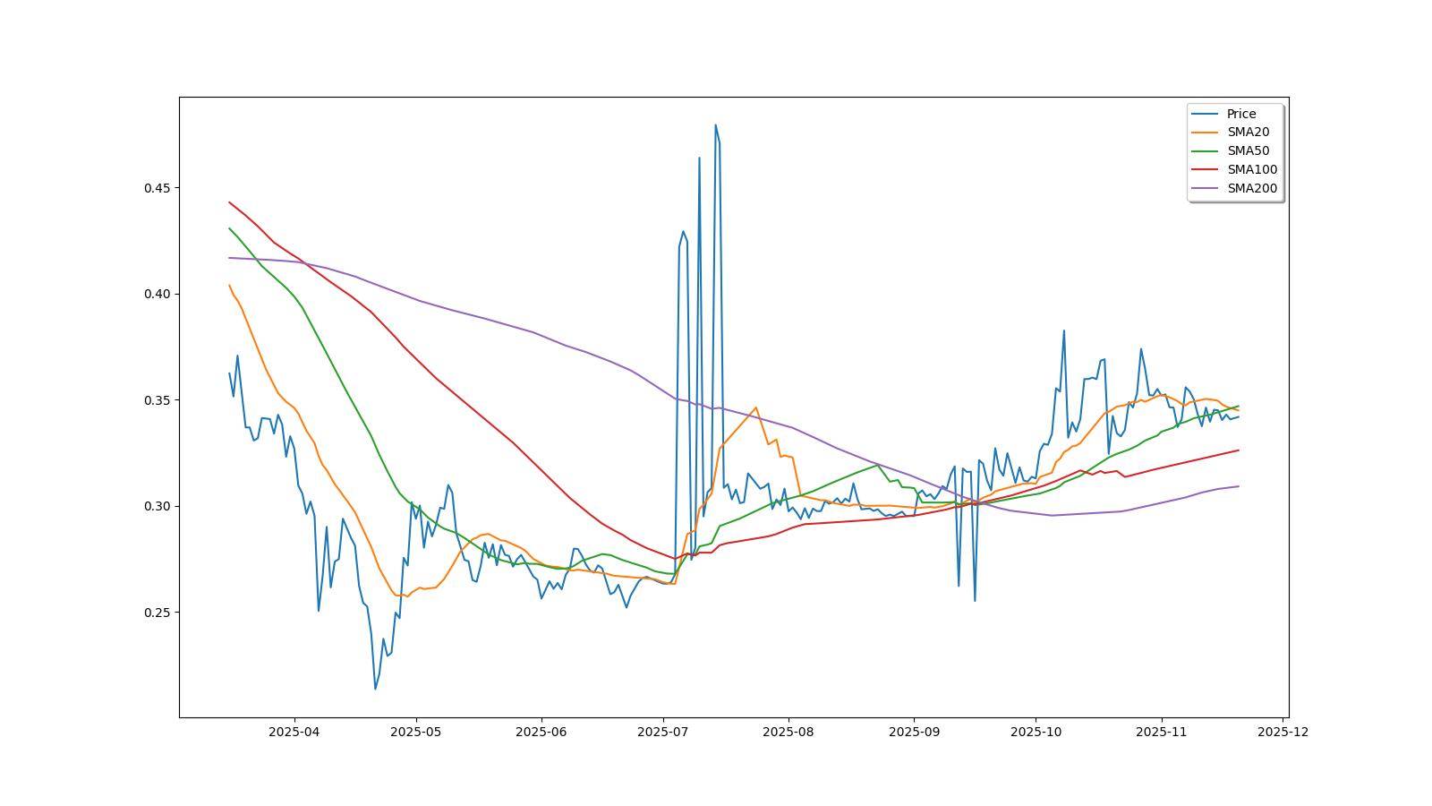 Peercoin Simple Moving Averages