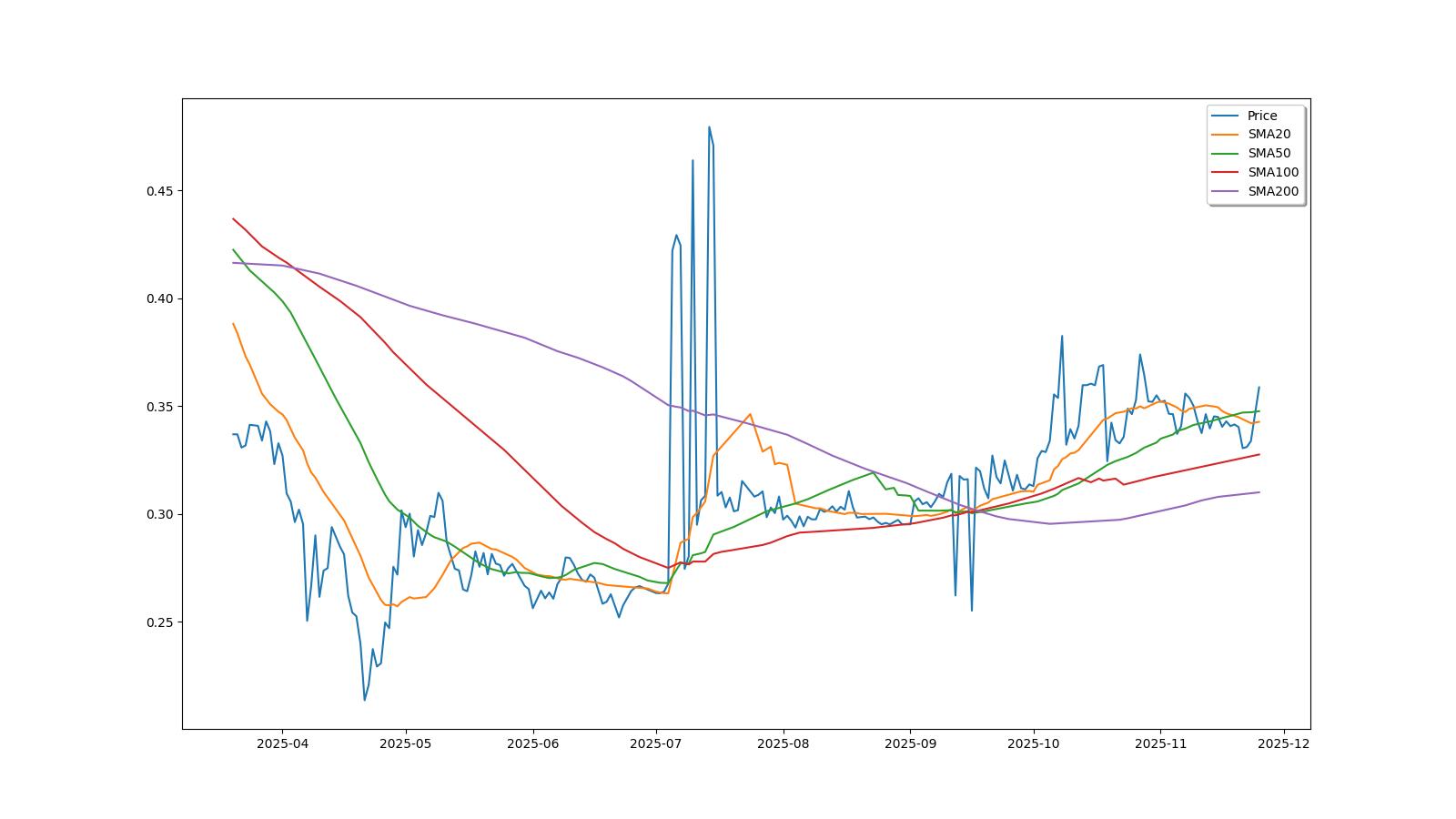 Peercoin Simple Moving Averages