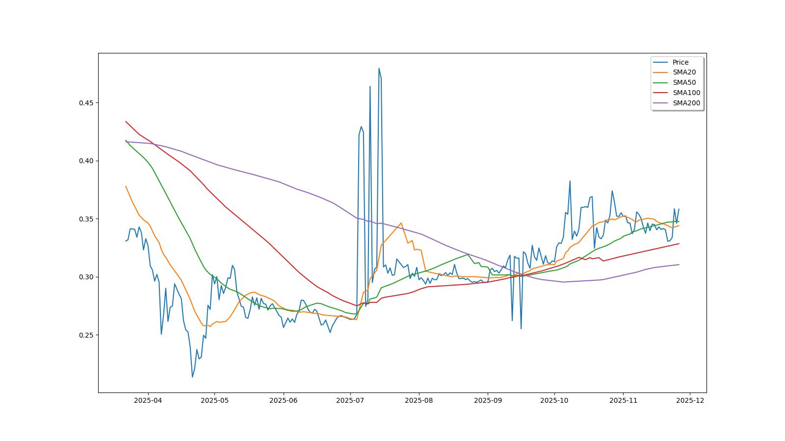 Peercoin Simple Moving Averages